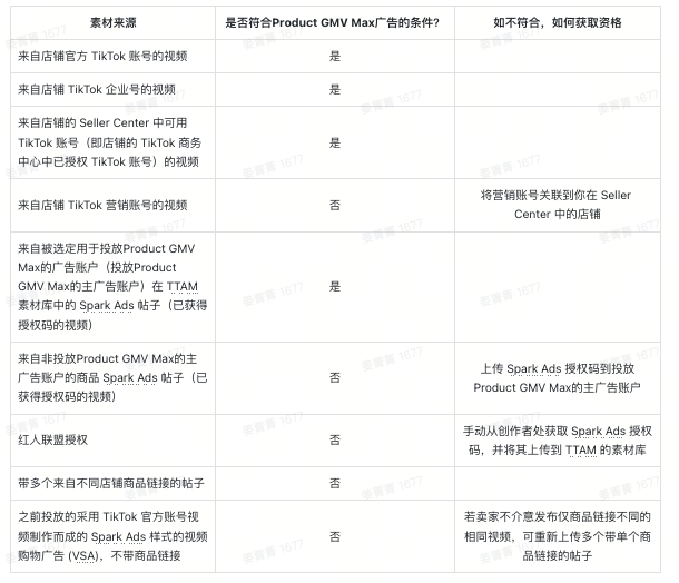 GMV Max实战常见问题汇总-AMZ123跨境导航