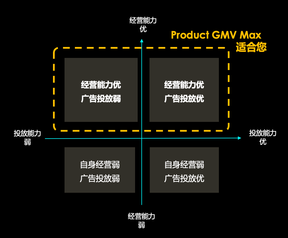 7月15日全面生效！一文带你读懂GMV Max投放技巧-AMZ123跨境导航