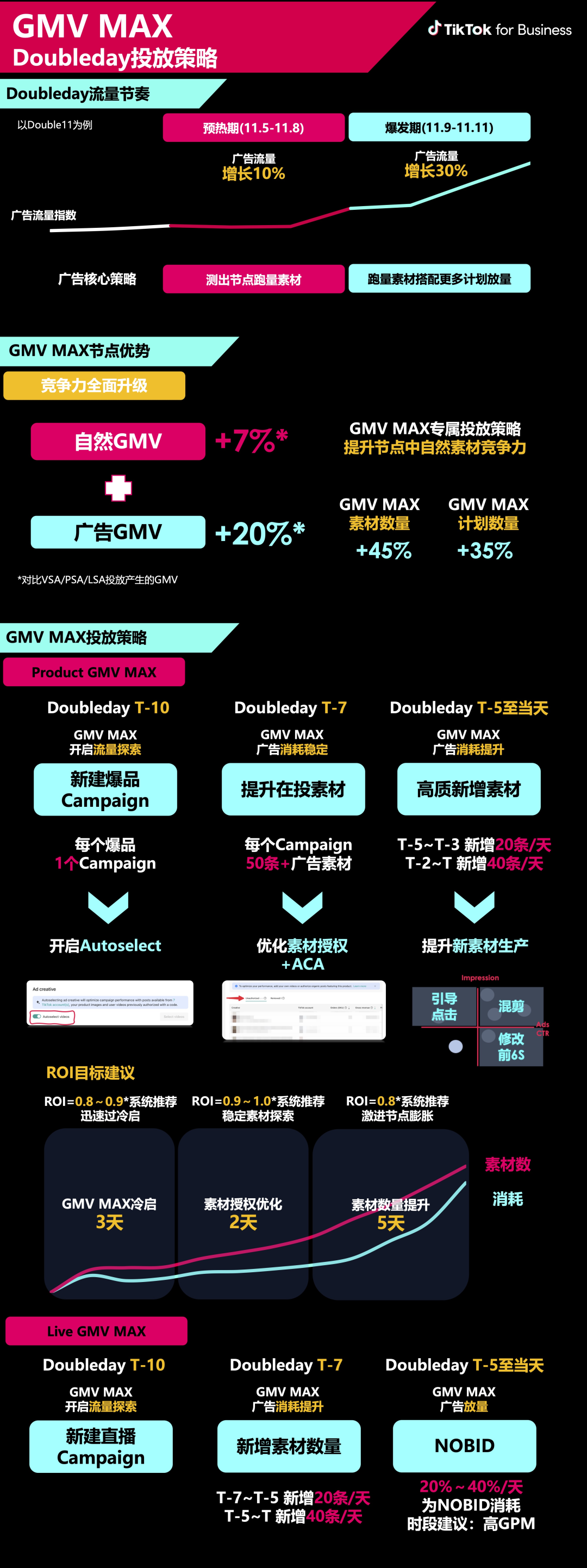 7月15日全面生效！一文带你读懂GMV Max投放技巧-AMZ123跨境导航