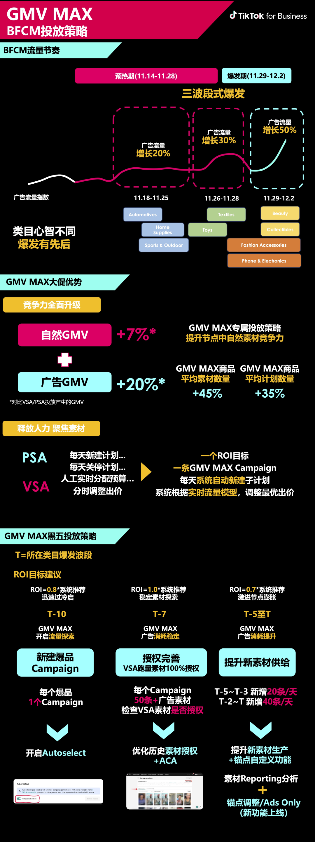 7月15日全面生效！一文带你读懂GMV Max投放技巧-AMZ123跨境导航
