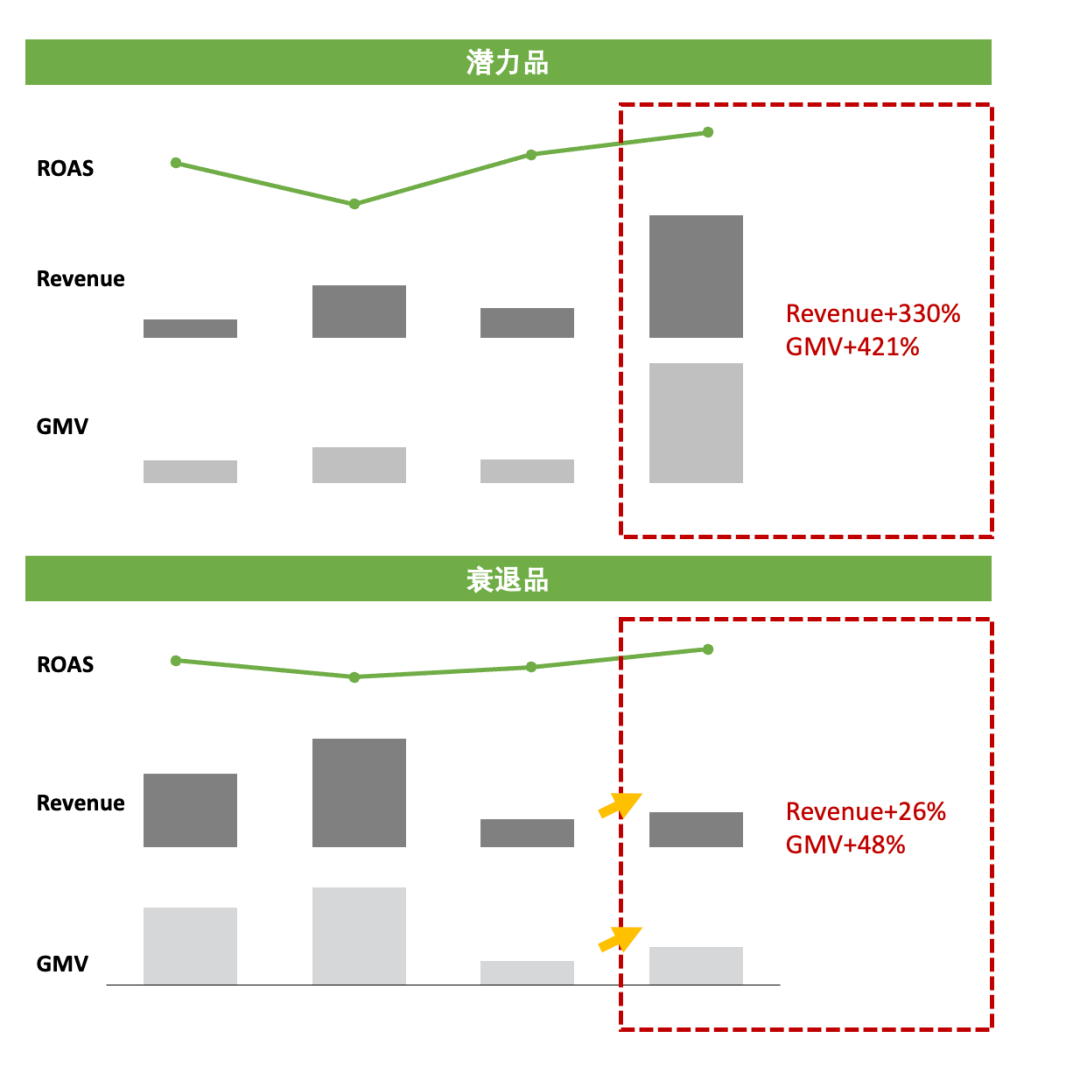 7月15日全面生效！一文带你读懂GMV Max投放技巧-AMZ123跨境导航