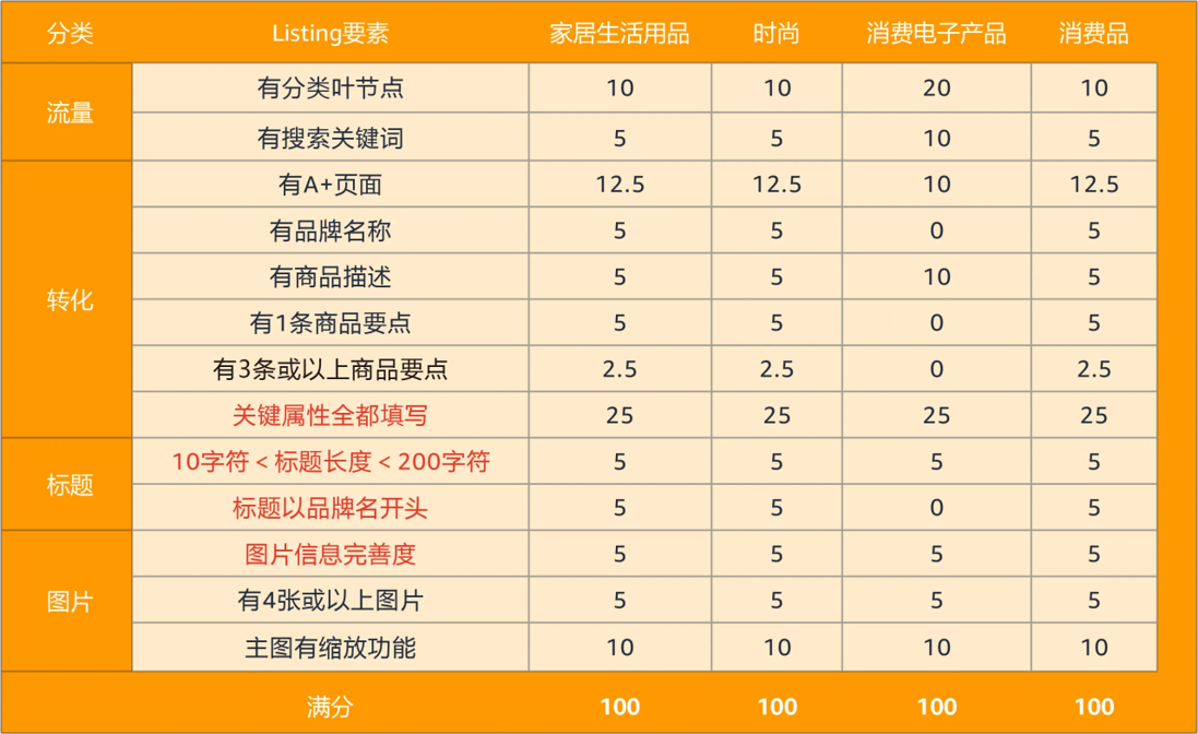 亚马逊广告中，消费者如何看到你推广的ASIN？-AMZ123跨境导航